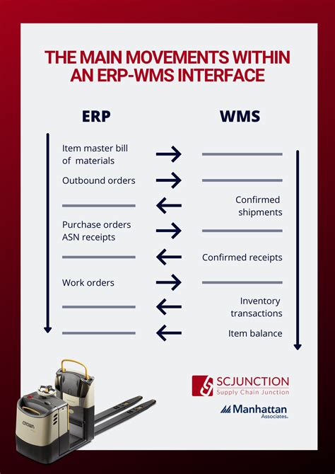 The Core Considerations Of Integrating A Wms With Your Erp
