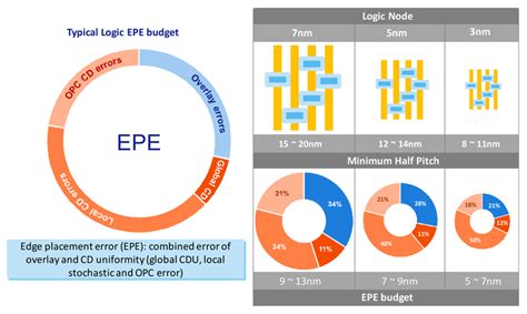 Tough Road Ahead For Device Overlay And Edge Placement Error