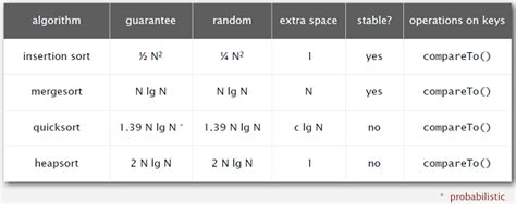程式扎記 Algorithm Radix Sorts Lsd Radix Sort