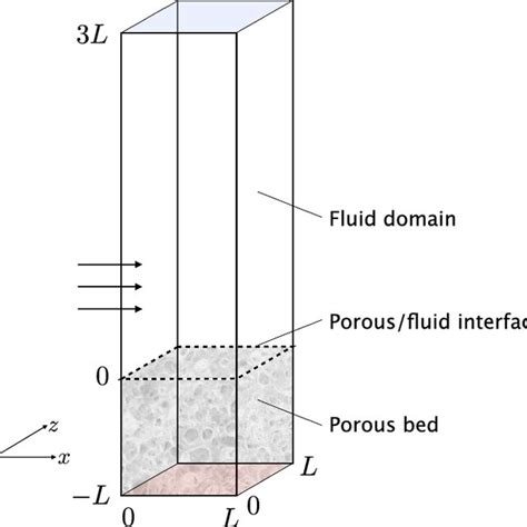 Computational Domain For The Flow Over A Porous Bed Boundary Download Scientific Diagram
