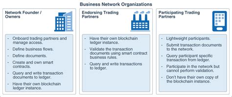 Organizations