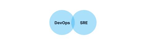 Devops Vs Sre Enabling Efficiency And Resiliency Harness