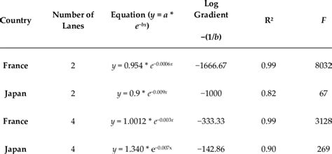 Equation And Statistical Values Of Survival Curves For Departure Time