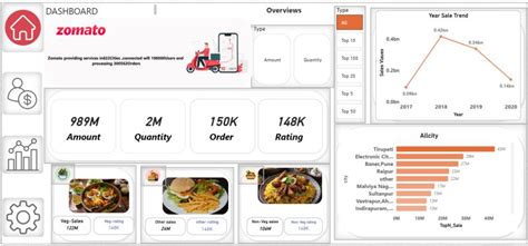 Dataanalysis Zomato Salesdashboard Datavisualization Businessintelligence Tableau Powerbi