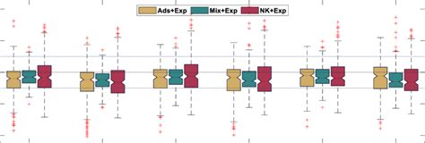 Boxplots Of Prediction Errors Of Each Investigated Model Indicated At