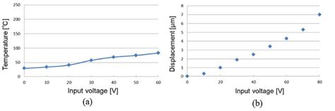 Experimental Results A Relationship Between Voltage And Temperature