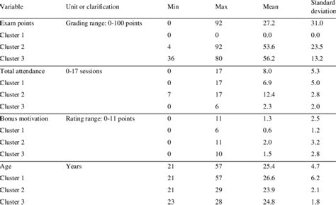 Descriptive Statistics Of All Variables By Group Download Table