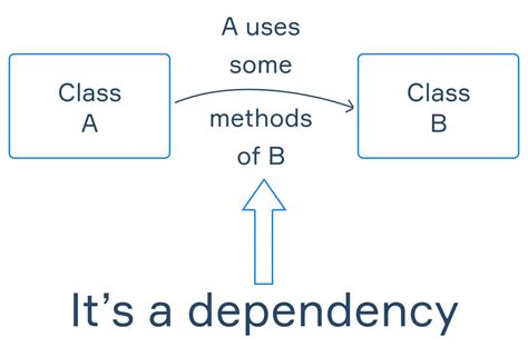 Dependency Injection With Dagger 2 What Is It Key Concepts And More Hackernoon