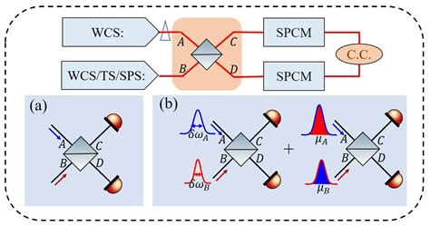 Spectral Characterization Of Two Photon Interference Between
