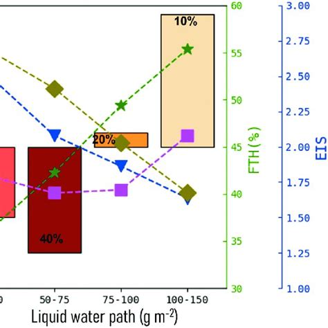 A Aerosol Optical Depth As A Function Of Cloud Liquid Water Path Download Scientific Diagram
