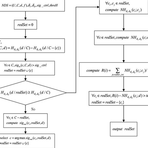 Attribute Reduction Process Of Neighborhood Rough Set Based On