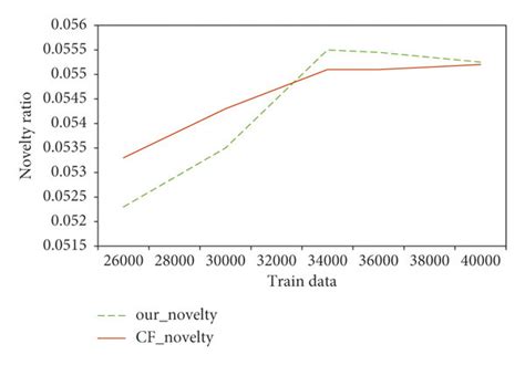 the novelty graph of the learner model recommendation algorithm