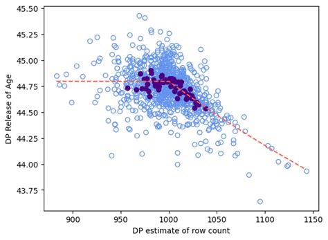 working with unknown dataset sizes — opendp