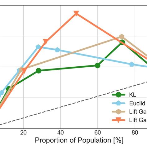 The Uplift Curves Of Four Analyzed Classifiers With Four Different Download Scientific Diagram