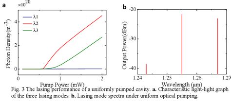 Figure 3 From Theoretical Modelling Of Single Mode Lasing In Microcavity Lasers Via Optical