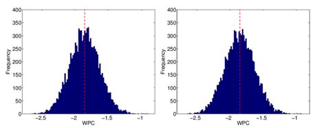 Comparison Of Linearized Cfd And Reduced Order Model Predictions Of Download Scientific Diagram
