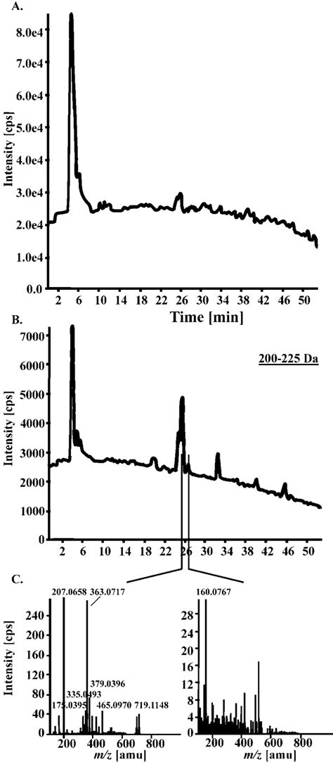 Manual Deconvolution Of Data Generated By Caplc Esiqqtof Ms A 53 Min