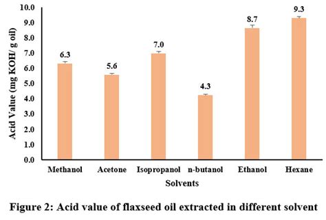 Extraction Effect Of Polar And Non Polar Solvents On The Physio
