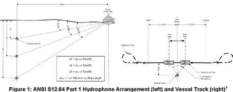 Figure 1 From Directivity Of Underwater Radiated Noise From Commercial Ferries And Implications