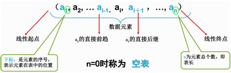 01 线性表 数据结构和算法删除指定位置n的元素数据结构 Csdn博客 01 线性表 数据结构和算法删除指定位置n的元素数据结构 Csdn博客