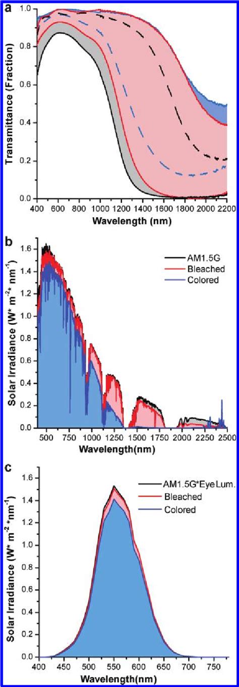 Figure 4 From Dynamically Modulating The Surface Plasmon Resonance Of