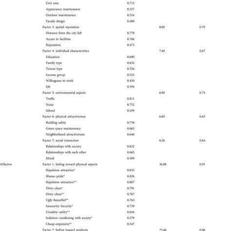 Eleven Factor Matrix Extracted After Rotation Download Scientific