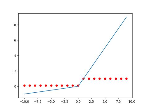 Python Standardising For Relu Neural Nets Stack Overflow