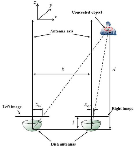 Configuration Of Stereoscopic Passive Mmw Imaging Download Scientific Diagram