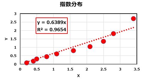 ワイブル確率紙がよくわかるし、自分で作れる！ その2