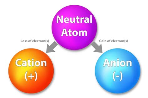 Cation And Anion New Gcse Ion Analysis Chart For Anion And Cation Ions