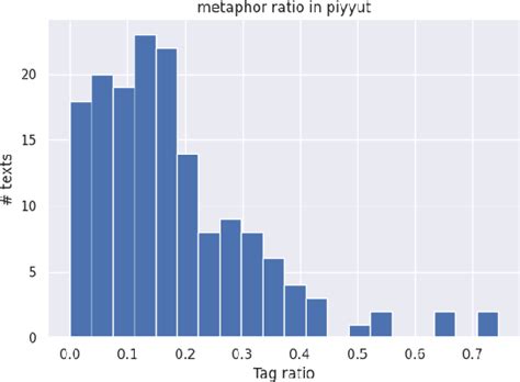 Figure 1 From A Dataset For Metaphor Detection In Early Medieval Hebrew Poetry Semantic Scholar