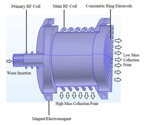 Cross Section Of Proposed Generic Plasma Based Mass Separation System