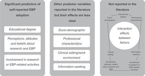 Summary Of Synthesized Evidence On Predictor Variables Download