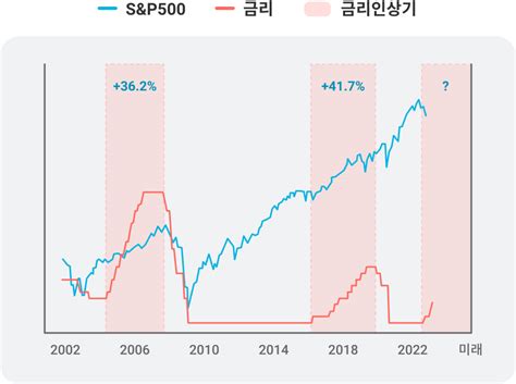 금리 오르는데 투자가 답일까 투자를 쉽고 깊게 핀트로그