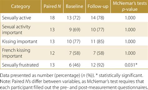 Sexual Activity Scores Baseline Vs Follow Up Using The Sexual