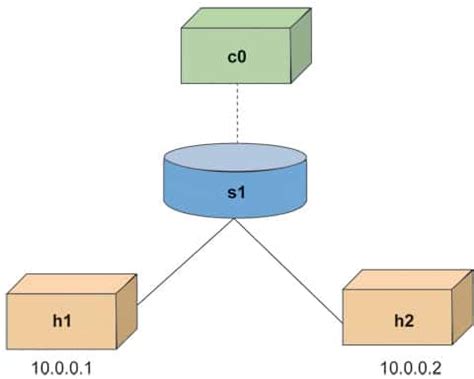 Opendaylight Mininet Topology Shelly Lighting
