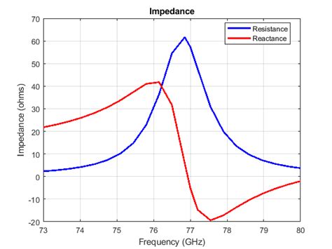 patch antenna array for fmcw radar matlab and simulink