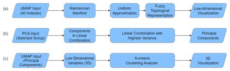 Dimension Reduction Methodology And Analysis Diagrams A Umap B