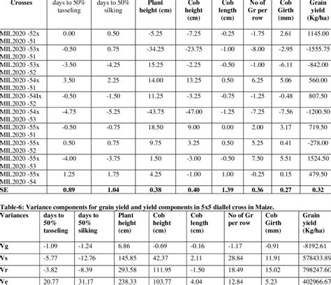 Reciprocal Combining Ability Estimates For Grain Yield And Yield