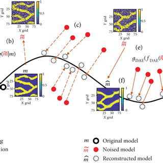 Two Autoencoders A And B Used To Construct A Stacked Autoencoder C