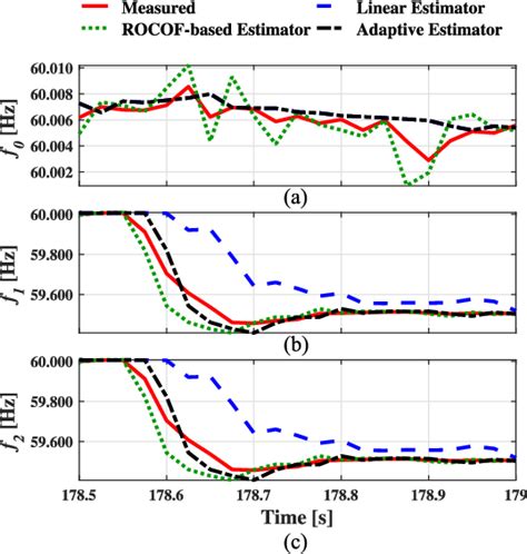 Figure 7 From Design Of An Advanced Phasor Data Concentrator For Monitoring Of Distributed