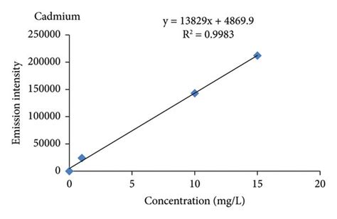 Standard Calibration Curve For Cadmium Download Scientific Diagram