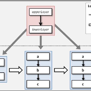 Multiple Application Of ABB Layers Pattern During Incremental Design Download Scientific Diagram