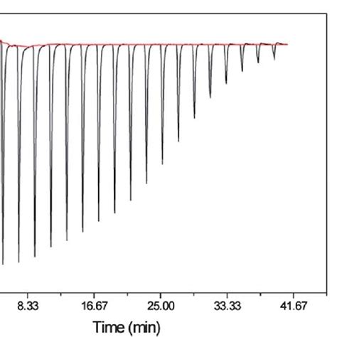 A ITC Curve Obtained From Titration Of B CD With Adamantane