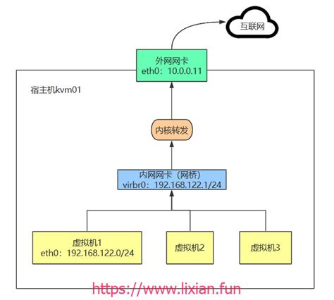 kvm虚拟机的桥接网络实战【显哥出品，必为精品】 显哥博客