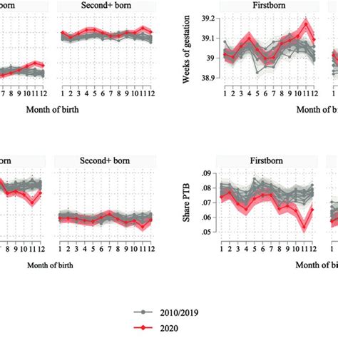 Birth Outcome Trends 2010 2020 By Parity Download Scientific Diagram