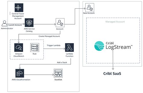 Automate Multi Account Observability In Aws Using Cribl And Aws Control Tower Aws Marketplace
