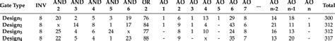 Synthesis Directed Implementation Diversity For Sbox Measured By The