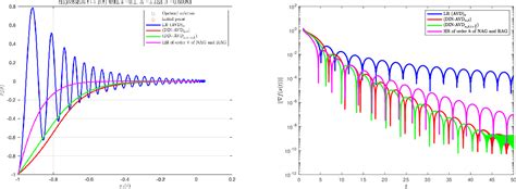 Figure 8 From Comparative Analysis Of Accelerated Gradient Algorithms For Convex Optimization