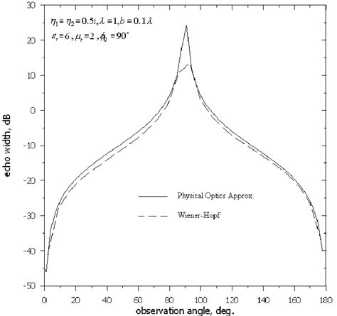 Comparison With The Physical Optics Approximation And Wiener Hopf